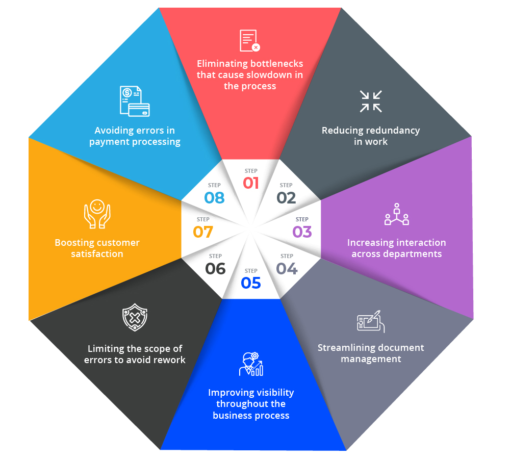 Upcoming Process Automation Trends Transforming Your Enterprise
